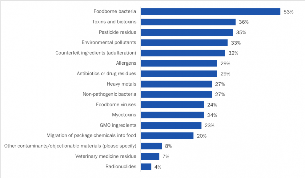 Food Fit to Feast - Food Testing Trends for Analytical Instruments