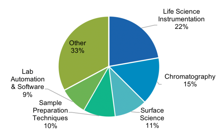 The Laboratory Instrumentation Market in 2021 & Beyond